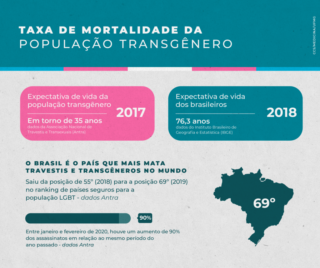 Pessoas transgênero enfrentam barreiras para acolhimento em saúde ...